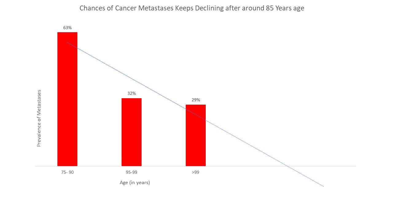 Old Age Predisposes Us to Cancer- Really? - WiseThalamus